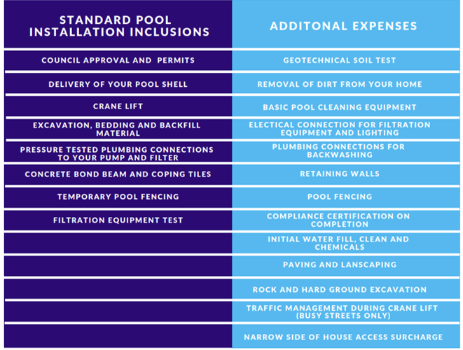 What is normally included with DIY pool installation?